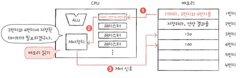 Assembly 어셈블리어 2