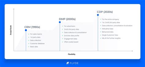 Differences Between Crm Dmp And Cdp Flyde · Unlock Your Customers Value