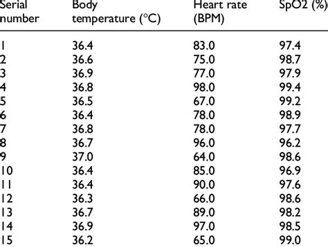 Body Temperature Heart Rate And SpO Measurements Of Male Participants Download Scientific