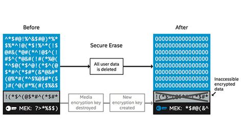 Secure Erase For SSDs Helps Sanitize Data And Boost Efficiency Connected Social Media