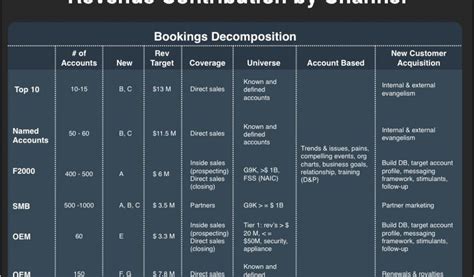 Demand Generation Plan Template Demand Creation Planning Template Download Four Quadrant