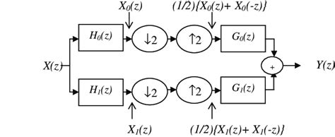 Wavelet Based Decomposition And Reconstruction A The Two Band Download Scientific Diagram