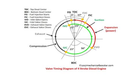 Actual Valve Timing Diagram For Si Engine Theoretical And Ac