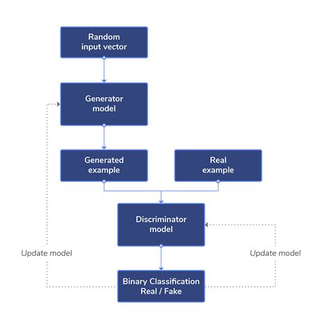 Exploring Generative Adversarial Networks Gans
