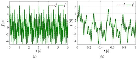 Multiple Frequency Force Estimation Of Controlled Vibrating Systems
