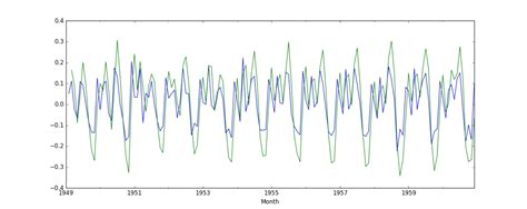 时间序列预测 — 时间序列预测研究综述时间序列预测 Csdn专栏