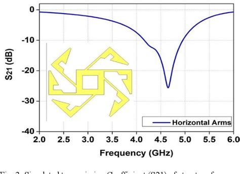 Figure 13 From Dual Stop Band And Narrow Pass Band Fss Structure For
