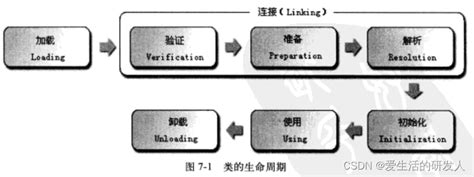 深入理解java类加载机制与内存模型 Csdn博客