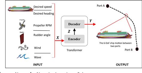 Figure 7 From A Deep Learning Method For The Prediction Of 6 Dof Ship Motions In Real Conditions