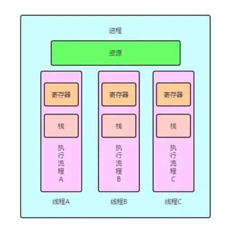 进程、线程、与协程 Csdn博客
