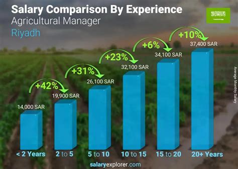 Agricultural Manager Average Salary In Riyadh 2023 The Complete Guide