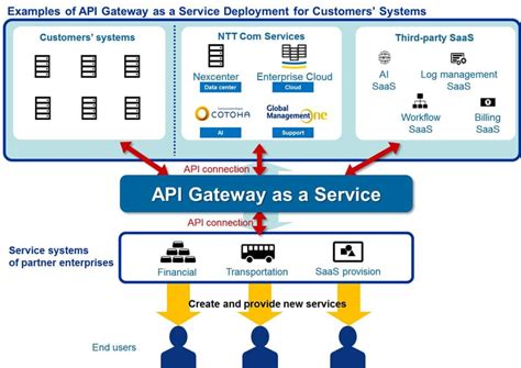NTT To Launch API Gateway As A Service For Easy Connection Of APIs Needed To Build Digital