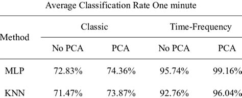 The Results Of Classification By Means Of Mlp And Knn Via Classical