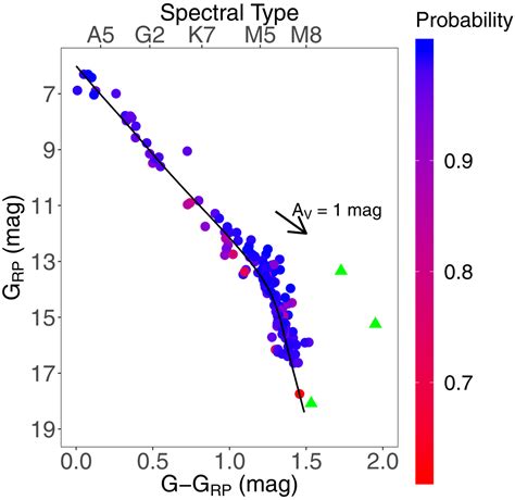 χ1 Fornacis Cluster Dance Census Of Stars Structure And Kinematics Of The Cluster With Gaia
