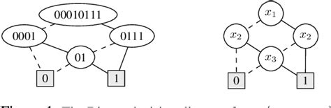 figure 1 from optimizing binary decision diagrams with maxsat for
