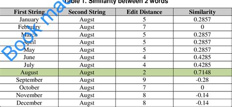 Table 1 From Use Of Edit Distance Algorithm To Search A Keyword In