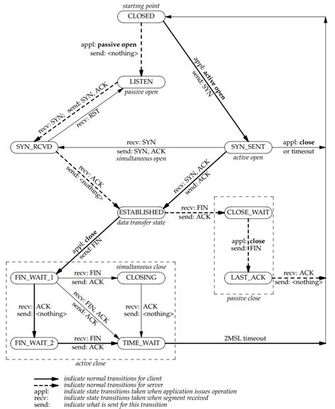 Tcp状态机和linux网络编程 Serica