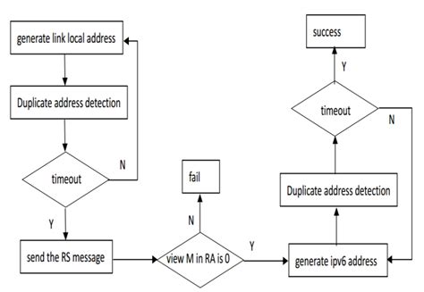 Address Allocation Process With Slaac Download Scientific Diagram