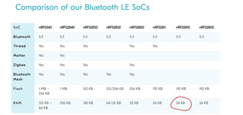 Can The Nrf52810 Run Nus Peripheral And Nus Central Concurrently Nordic Qanda Nordic Devzone