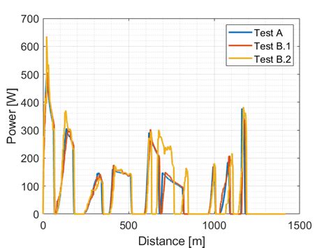 comparison between test a and test b a input throttle b vehicle