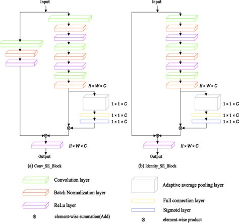 Modules Convseblock And Identityseblock From The Proposed Dmfnet