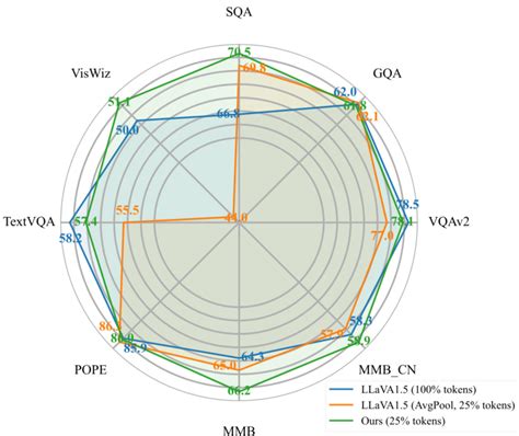 논문 리뷰 Learning Compact Vision Tokens For Efficient Large Multimodal