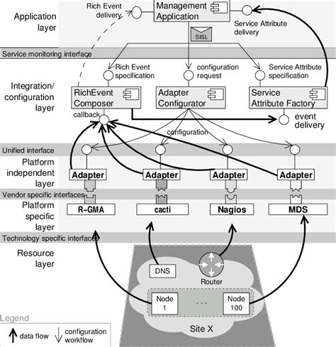 an architecture for service attribute synthesis download scientific