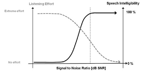 Schematic Illustration Of The Assumed Relationship Between Speech Download Scientific Diagram