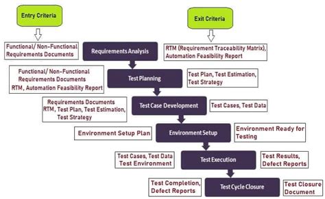 Software Testing Life Cycle Stlc Characteristics And Various Phases