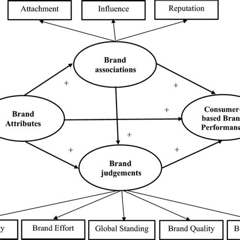 Theoretical Framework Of Consumer Based Brand Performance Download Scientific Diagram