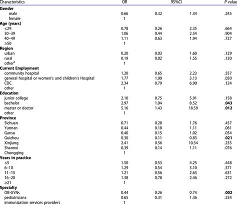 Logistic Regression For Social Demographics Of Attitudes Toward Hpv