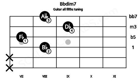 Bbdim7 Guitar Chord All Fifths Tuning Scales Chords