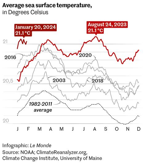 Ocean Temperatures Reach Impressive And Worrying Record Levels