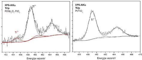 Deconvoluted Ti 2p Xps Core Level Spectra For Nanostructured Pt