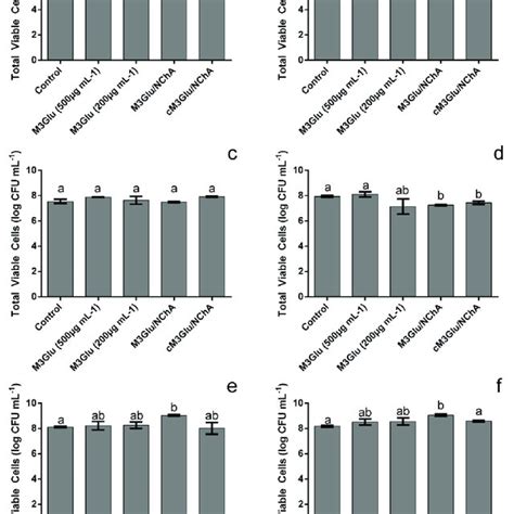 Total Viable Cells After 24 H Exposure Of Mssa R A Mssa Ci B Mrsa Download Scientific