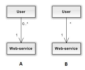 Class Uml Multiplicity Difference Stack Overflow