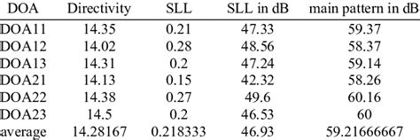 Antenna Parameters Result For Array With 32 Elements And 025 λ Inter