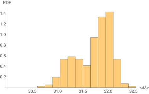 Scalar Condensate Distribution For C Obtained Using The Rhmc