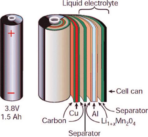 Understanding Solid Electrolyte Interface Sei To Improve Lithium Ion Battery Performance