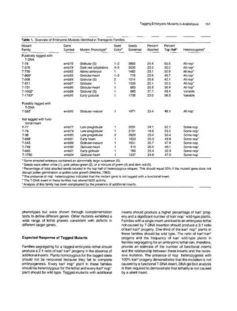 PDF Embryonic Lethals And T DNA Insertional Mutagenesis In Arabidopsis DOKUMEN TIPS