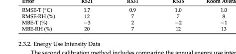 rmse and mbe of temperature and relative humidity for bedrooms 523