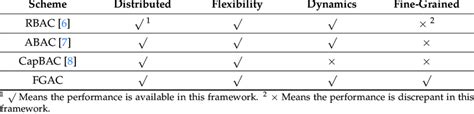 Comparison Of Access Control Policies Download Scientific Diagram