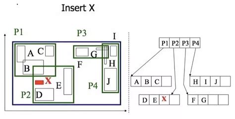 地理空间搜索 ＞r树索引 csdn博客
