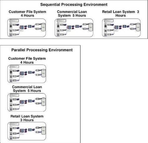Designing Parallelism Into The Data Integration Models Tdwi