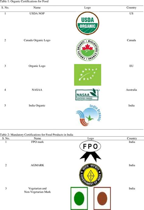 Table 2 From Certification Schemes And Marks A New Mandate For Quality Assurance Of Food And