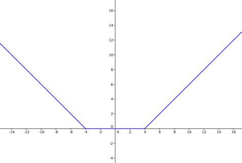 Real Analysis Difference Of Convexity And Strict Convexity