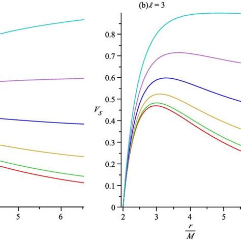 the potential for the scalar field for different u as a function of r