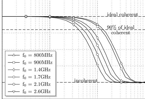 4 The Effect Of Transmitter Clock Offset On Distributed Beamforming