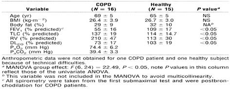 Reliability Of Submaximal Exercise Tests In Patients With Co Medicine And Science In Sports