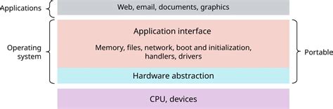 62 Fundamental Os Concepts Introduction To Computer Science Openstax